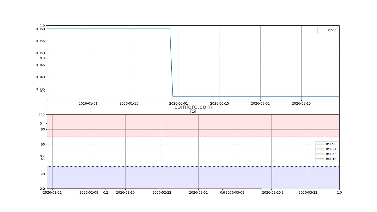 High Performance Blockchain RSI indicator