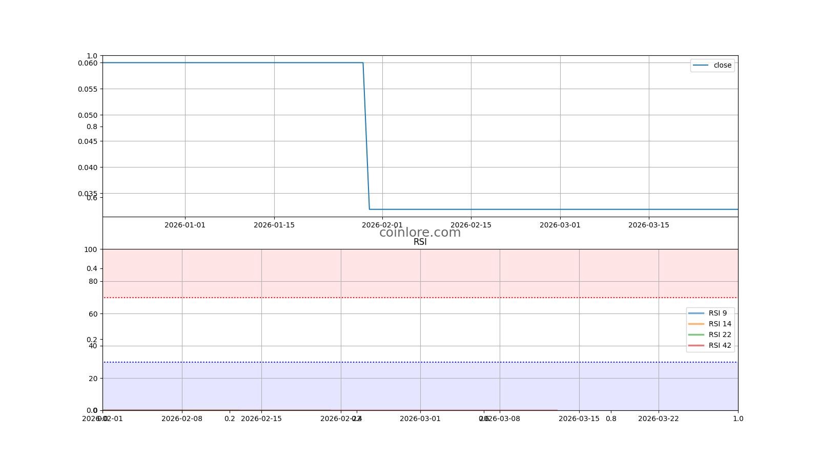 ハイパフォーマンスブロックチェーン RSI indicator