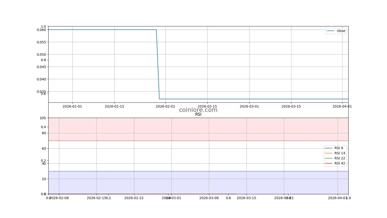 High Performance Blockchain RSI indicator