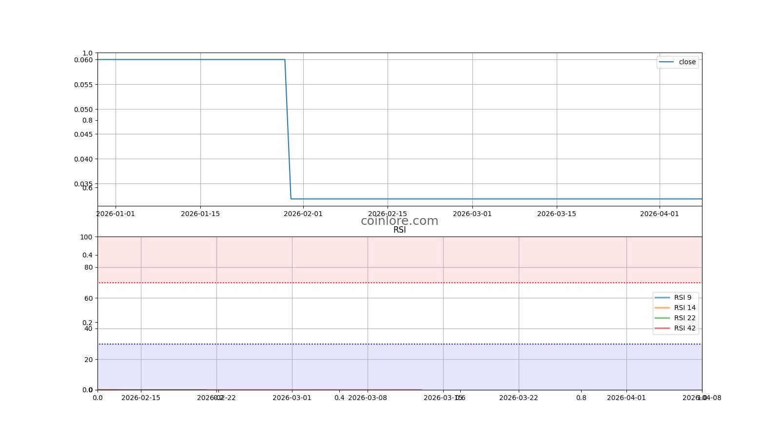 High Performance Blockchain RSI indicator