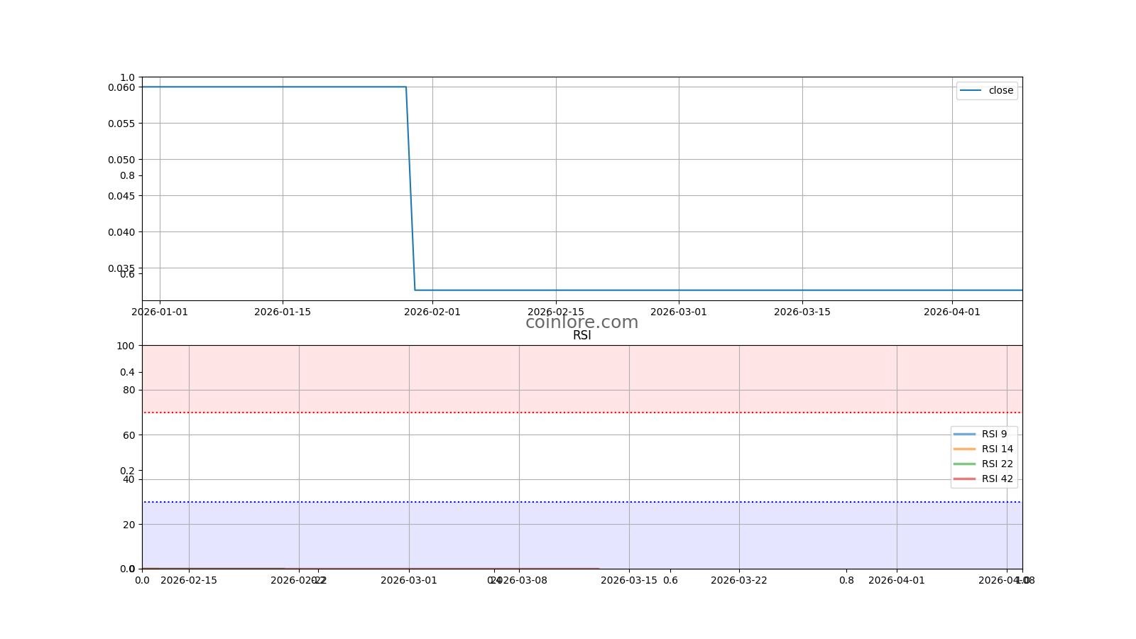 High Performance Blockchain RSI indicator