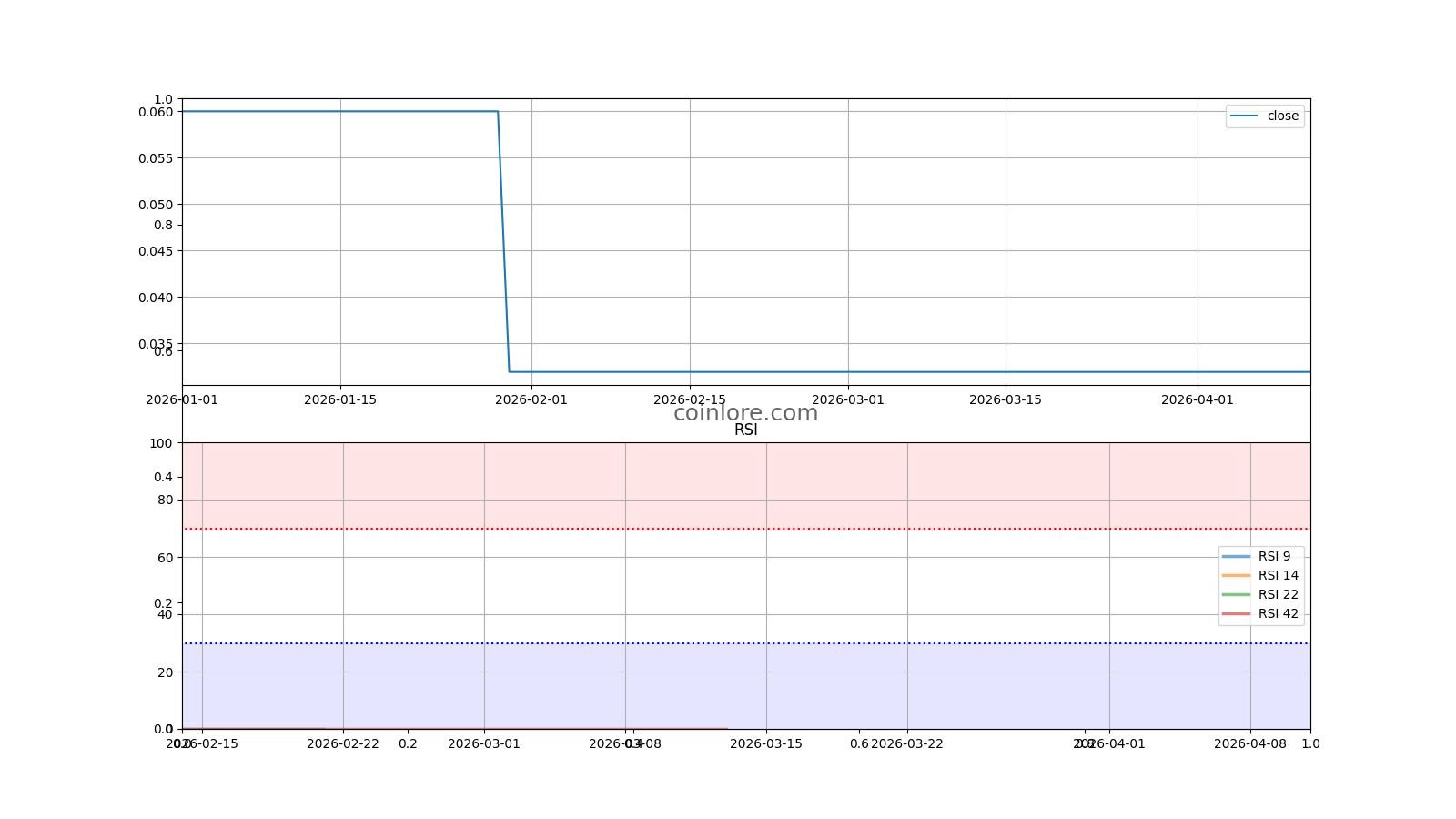 High Performance Blockchain RSI indicator