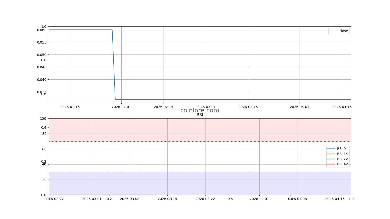 High Performance Blockchain RSI indicator