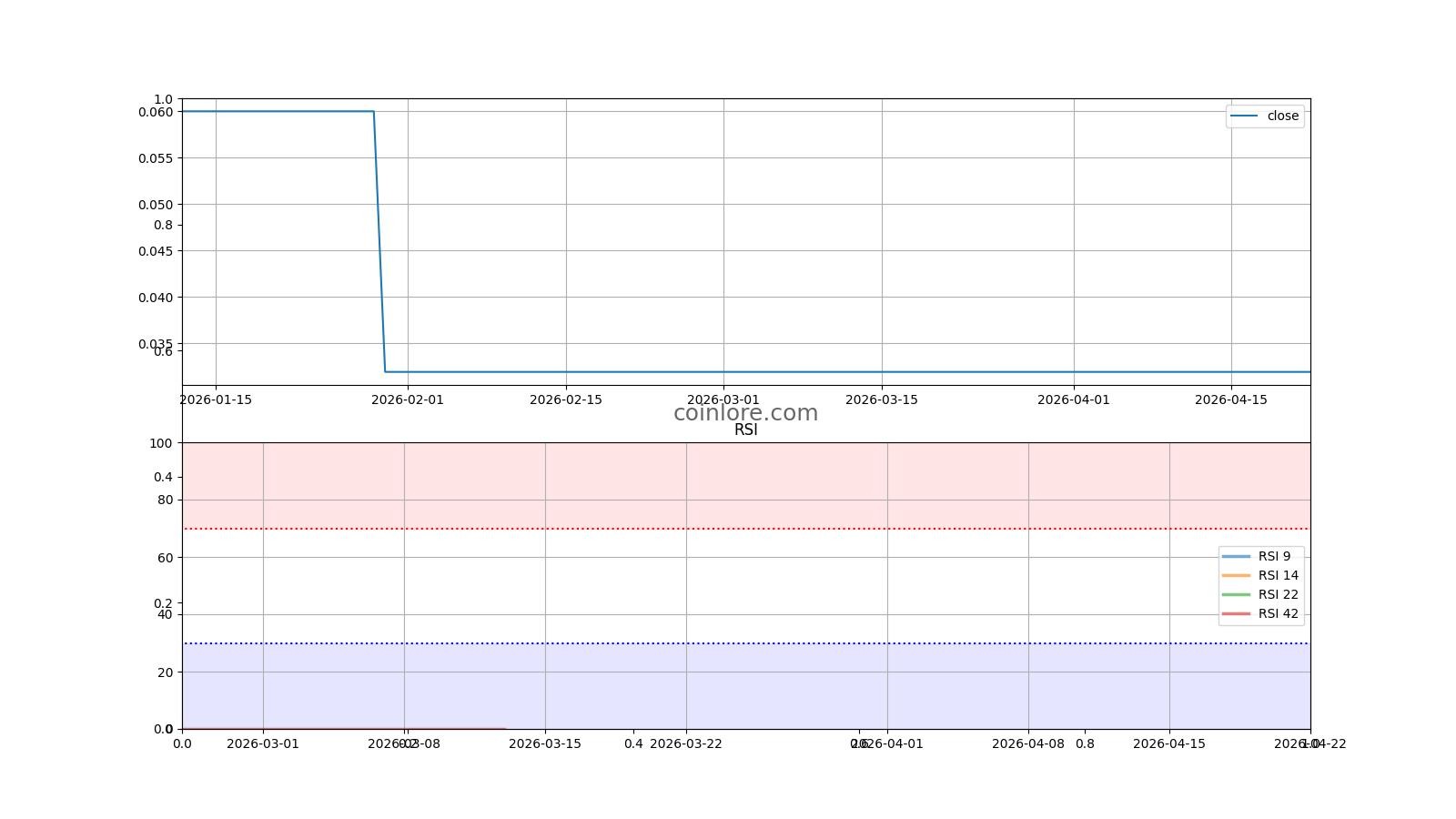High Performance Blockchain RSI indicator
