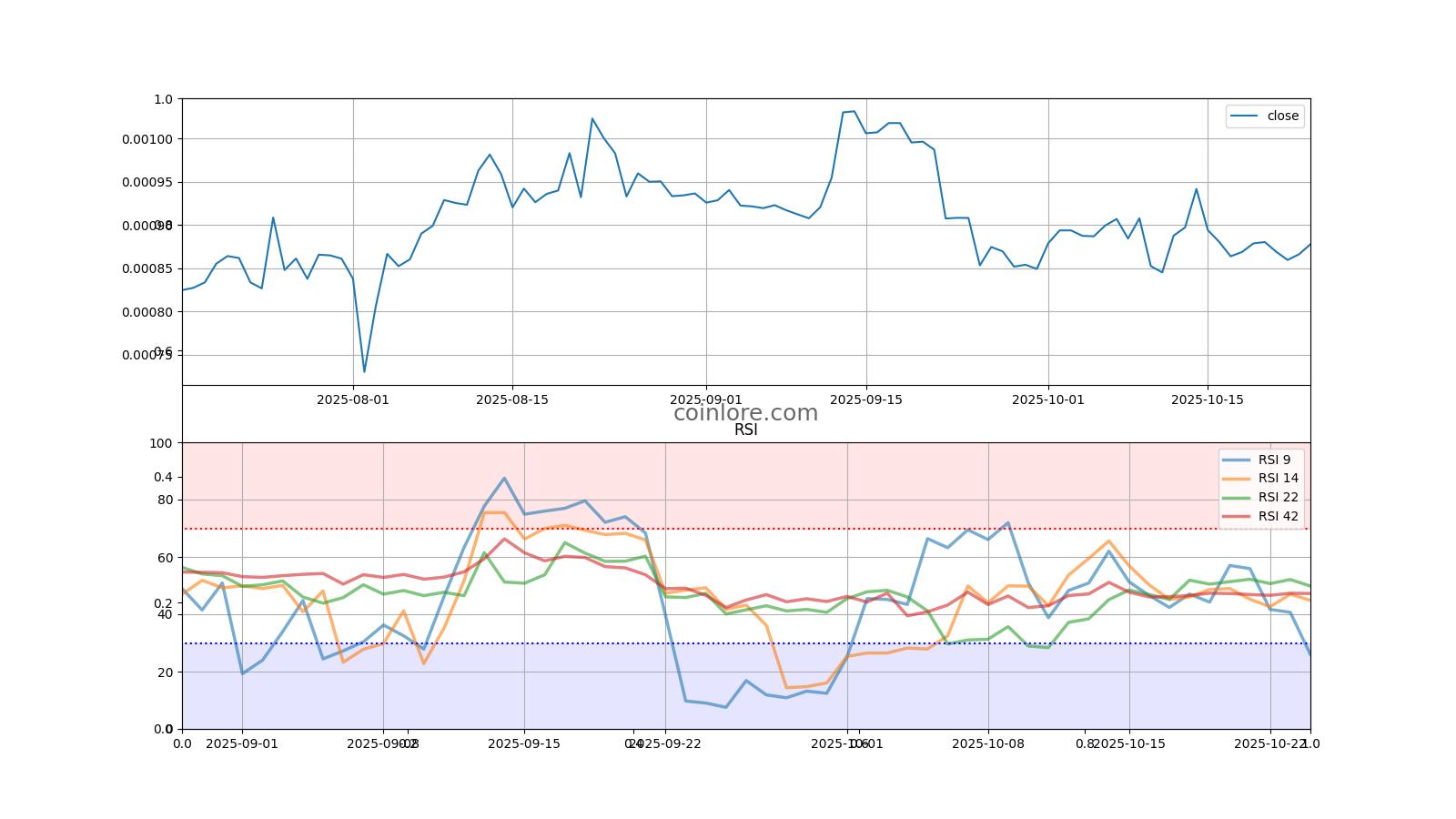 High Voltage RSI indicator