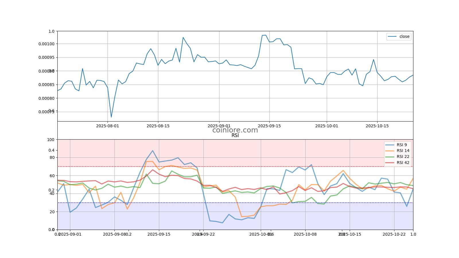High Voltage RSI indicator