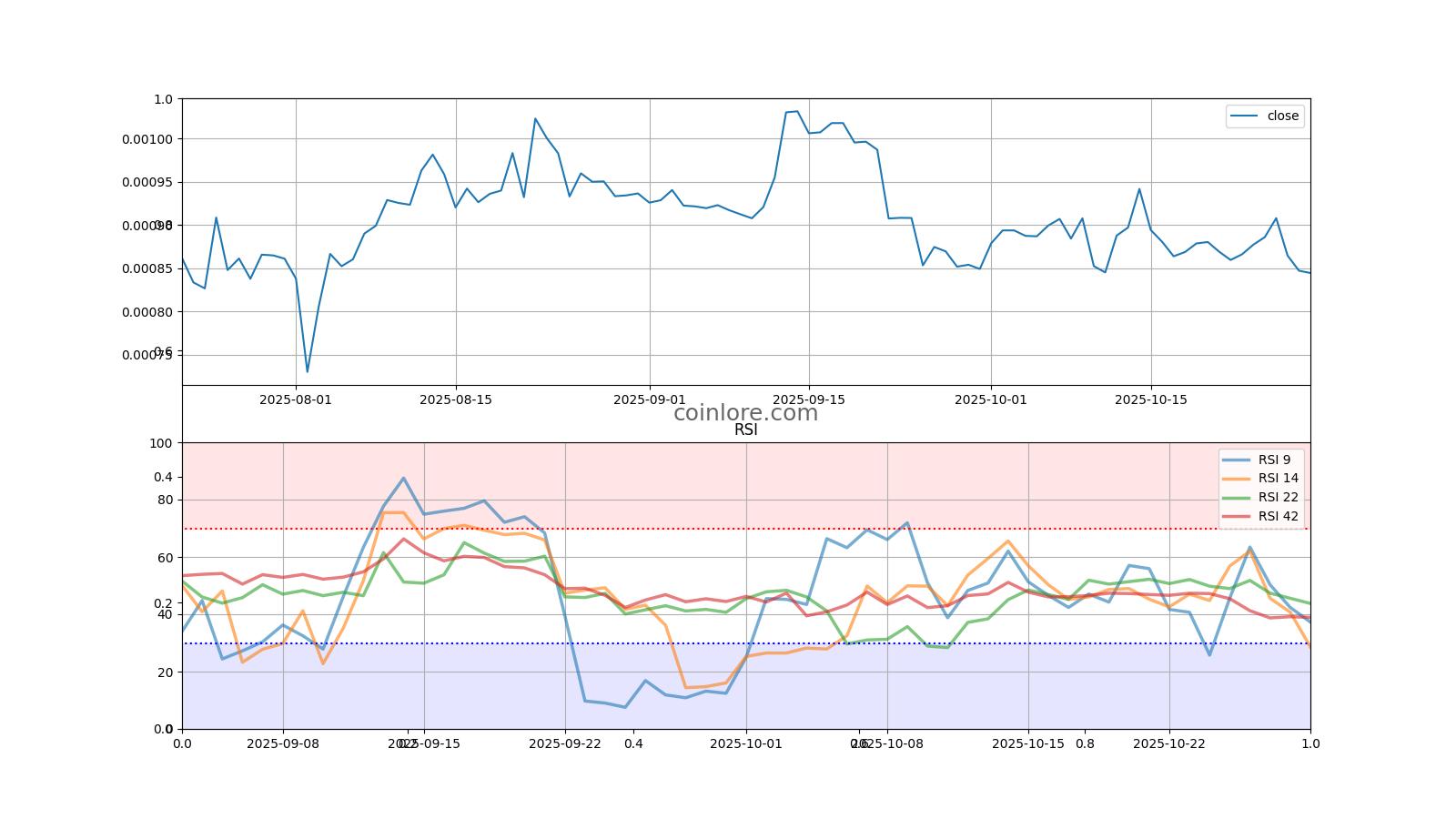High Voltage RSI indicator
