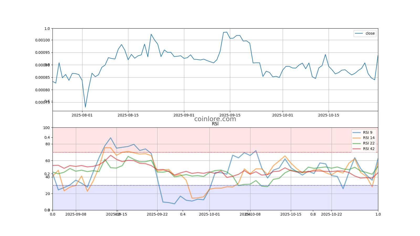 High Voltage RSI indicator