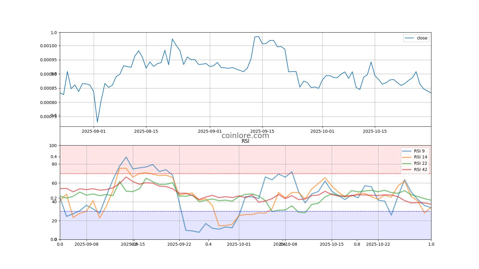 High Voltage RSI indicator