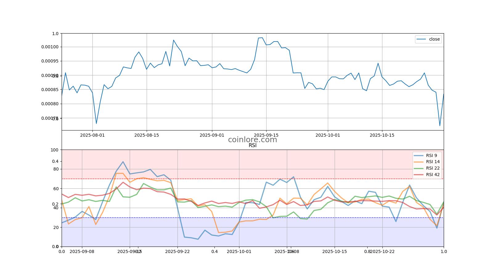 High Voltage RSI indicator