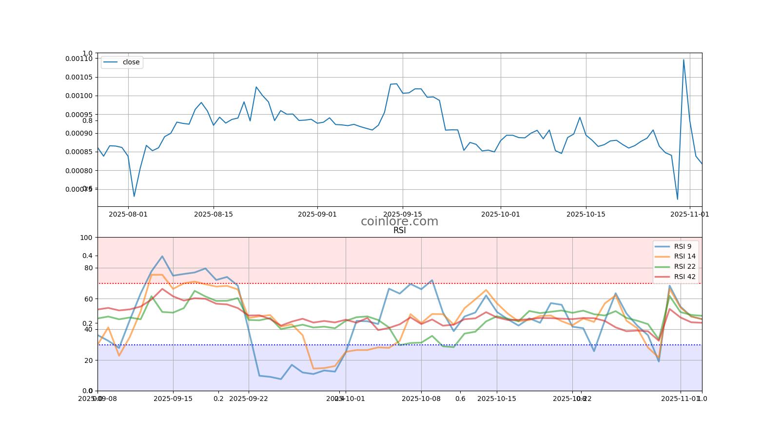 High Voltage RSI indicator