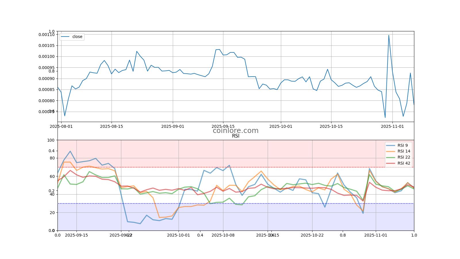 High Voltage RSI indicator