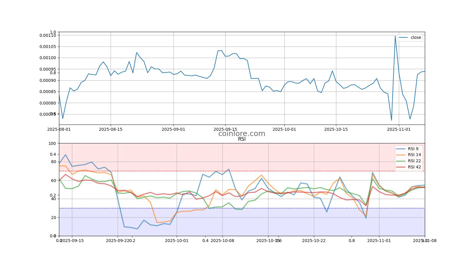 High Voltage RSI indicator