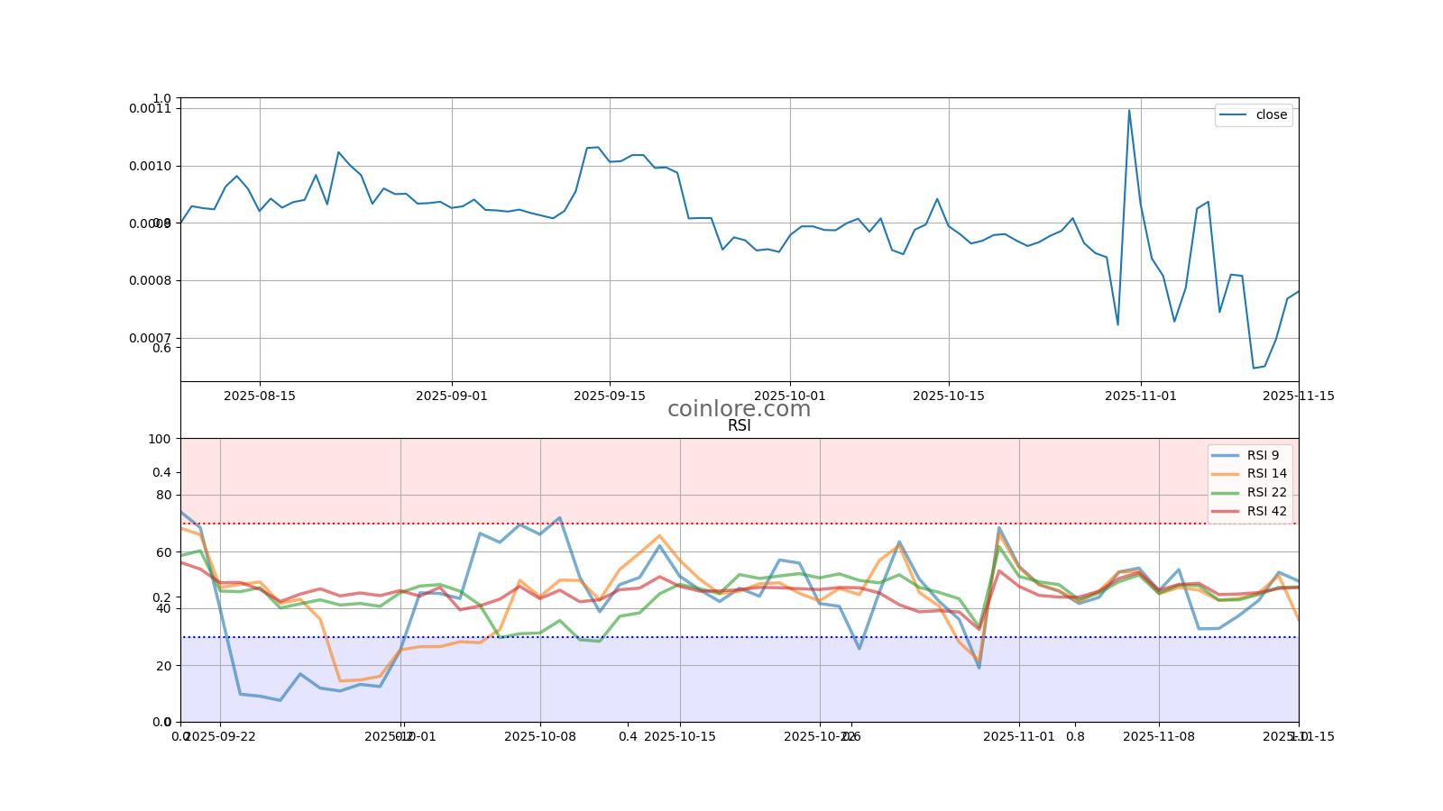 High Voltage RSI indicator