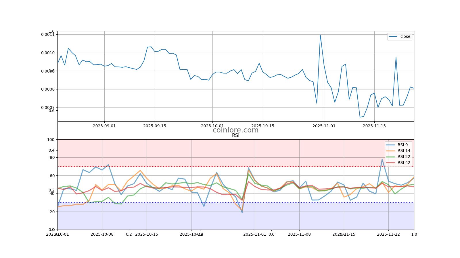 High Voltage RSI indicator