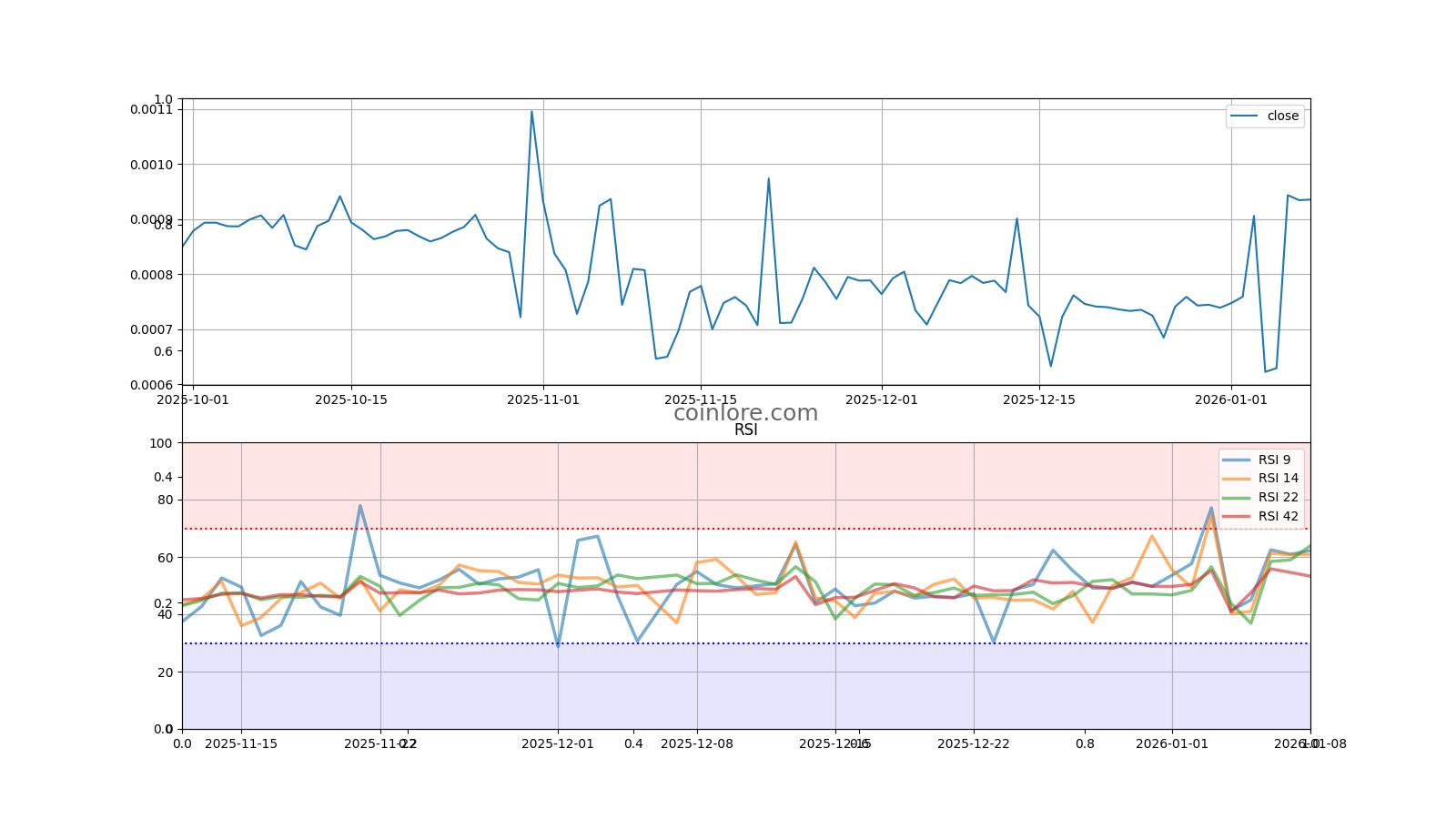 High Voltage RSI indicator