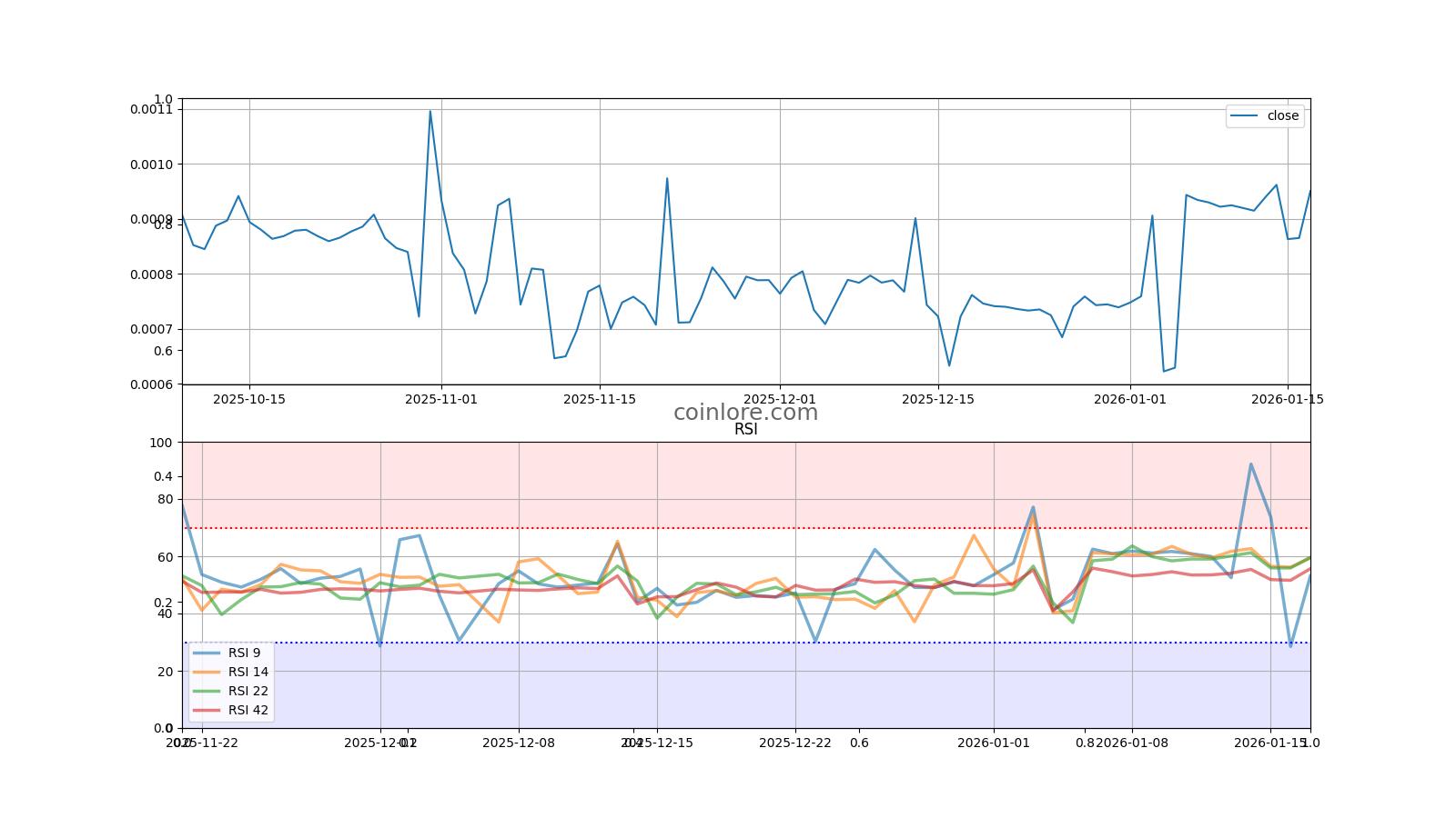 High Voltage RSI indicator