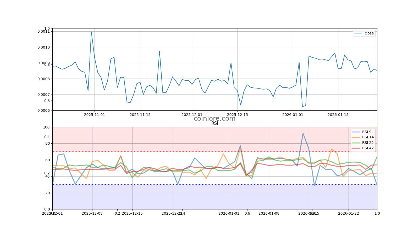 High Voltage RSI indicator