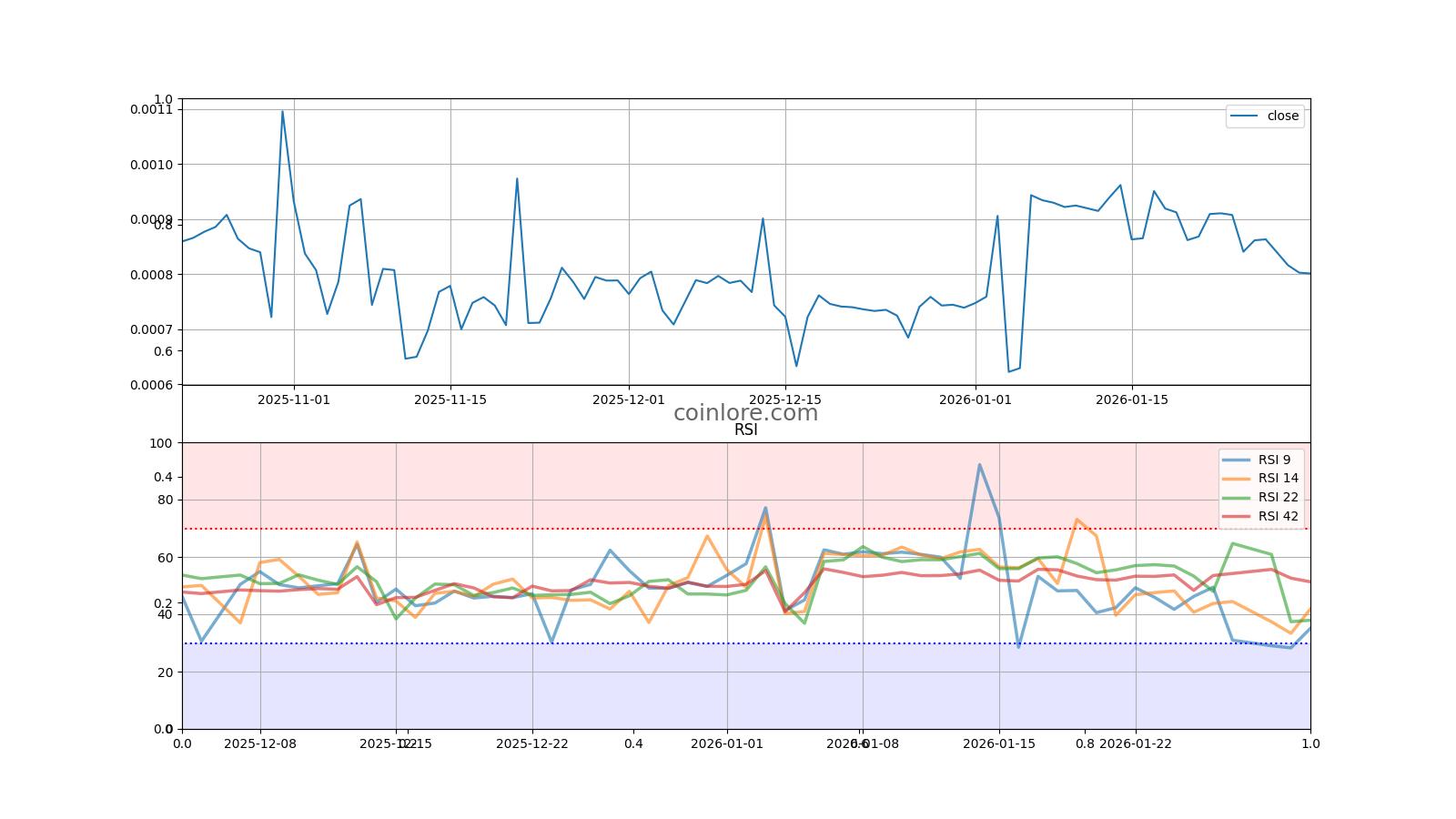 High Voltage RSI indicator