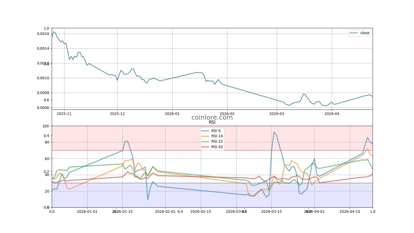 HIgher IMO RSI indicator