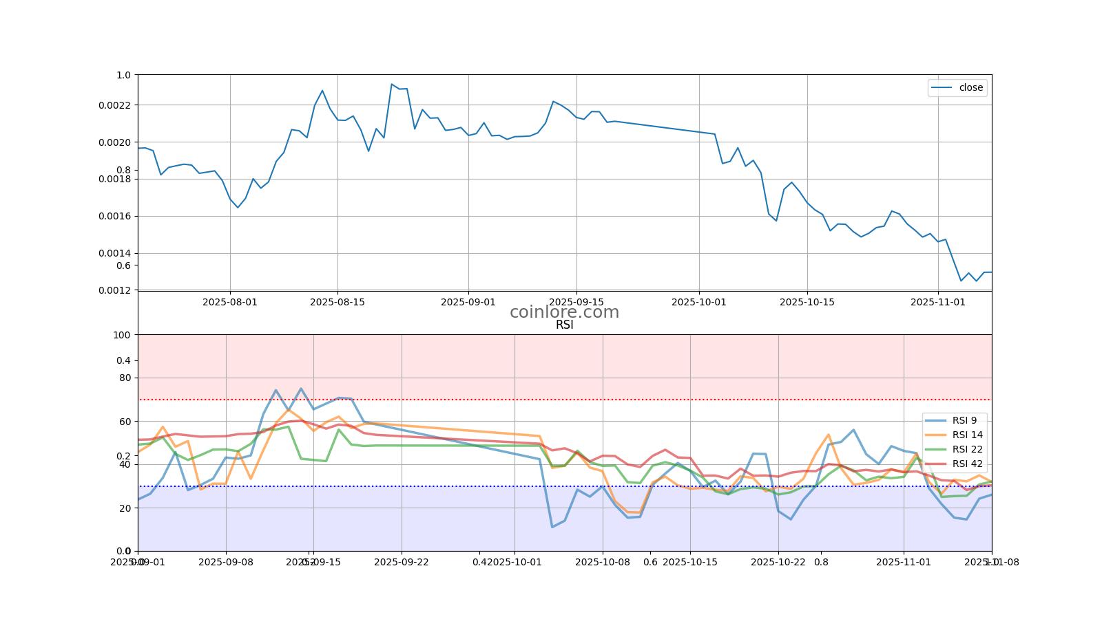HIgher IMO RSI indicator