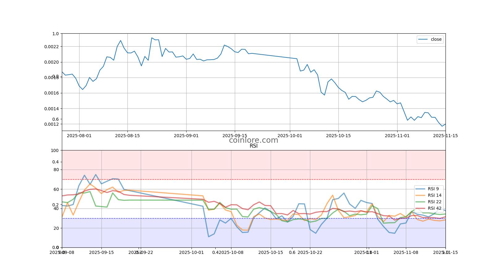 HIgher IMO RSI indicator