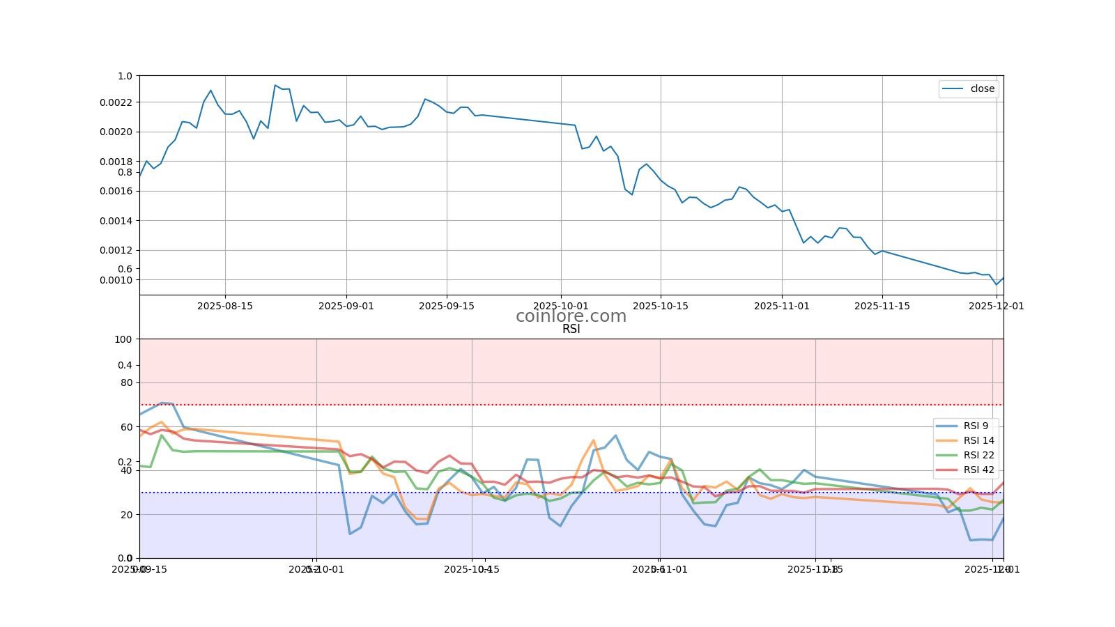HIgher IMO RSI indicator