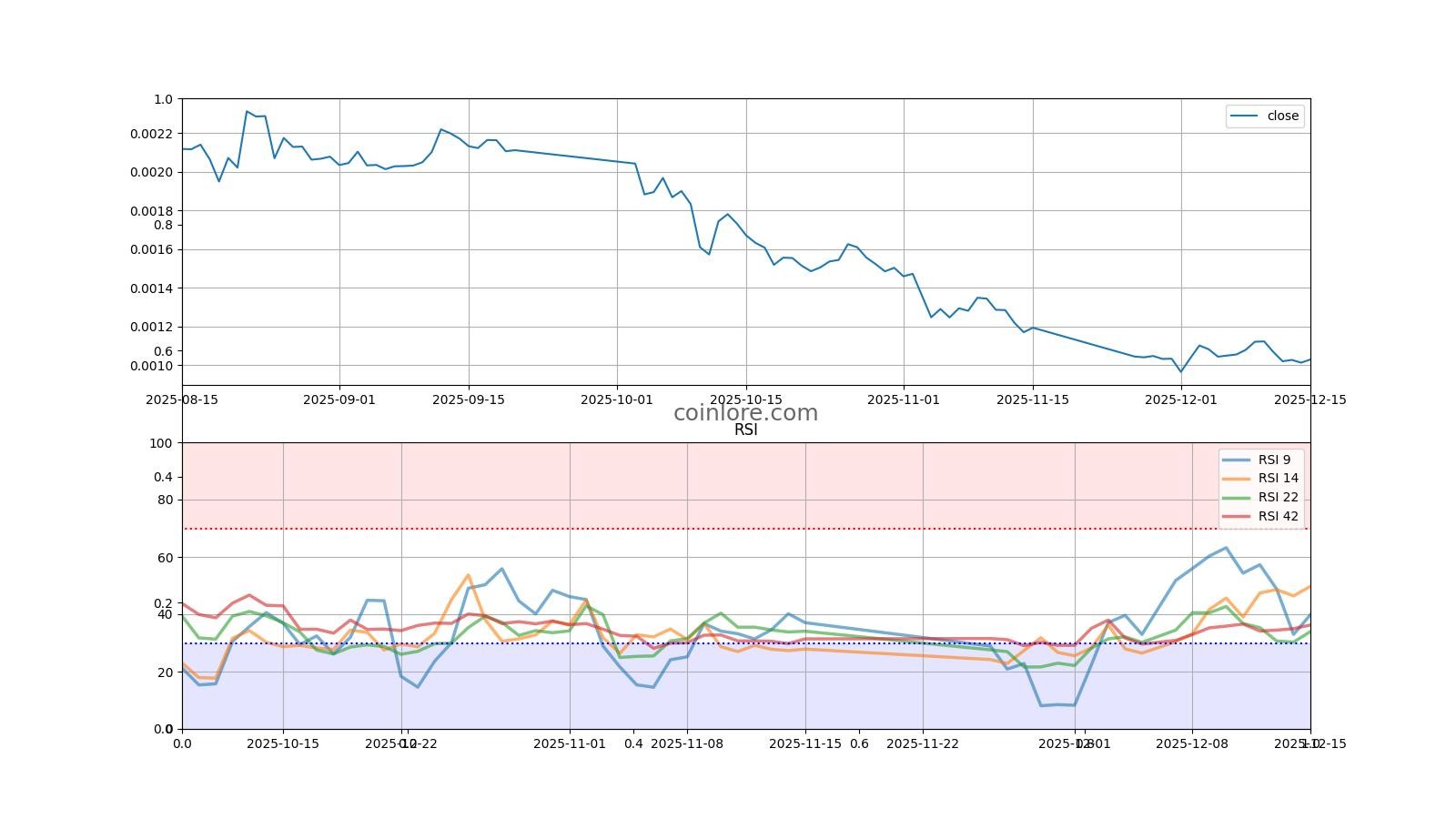 HIgher IMO RSI indicator