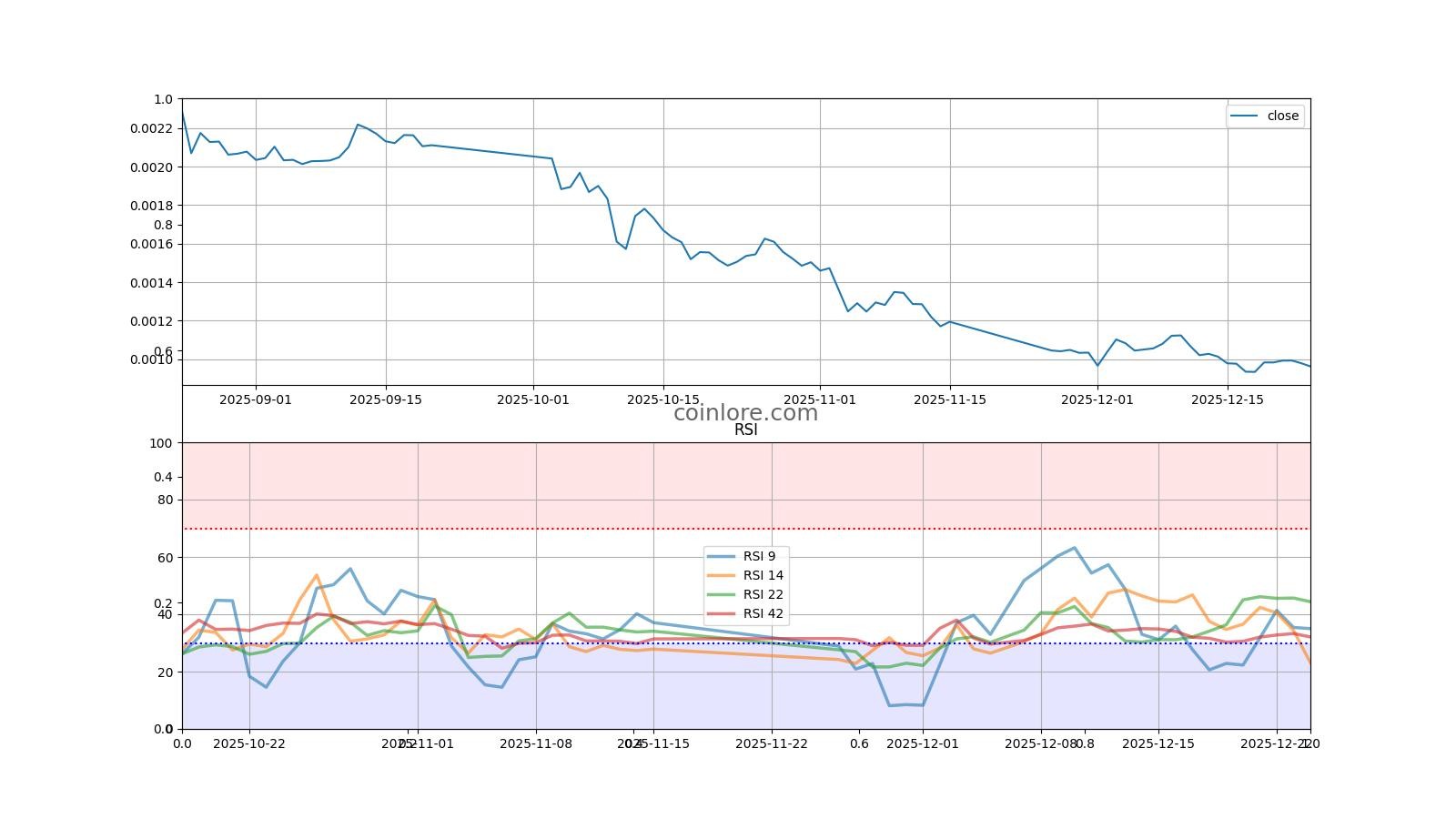 HIgher IMO RSI indicator