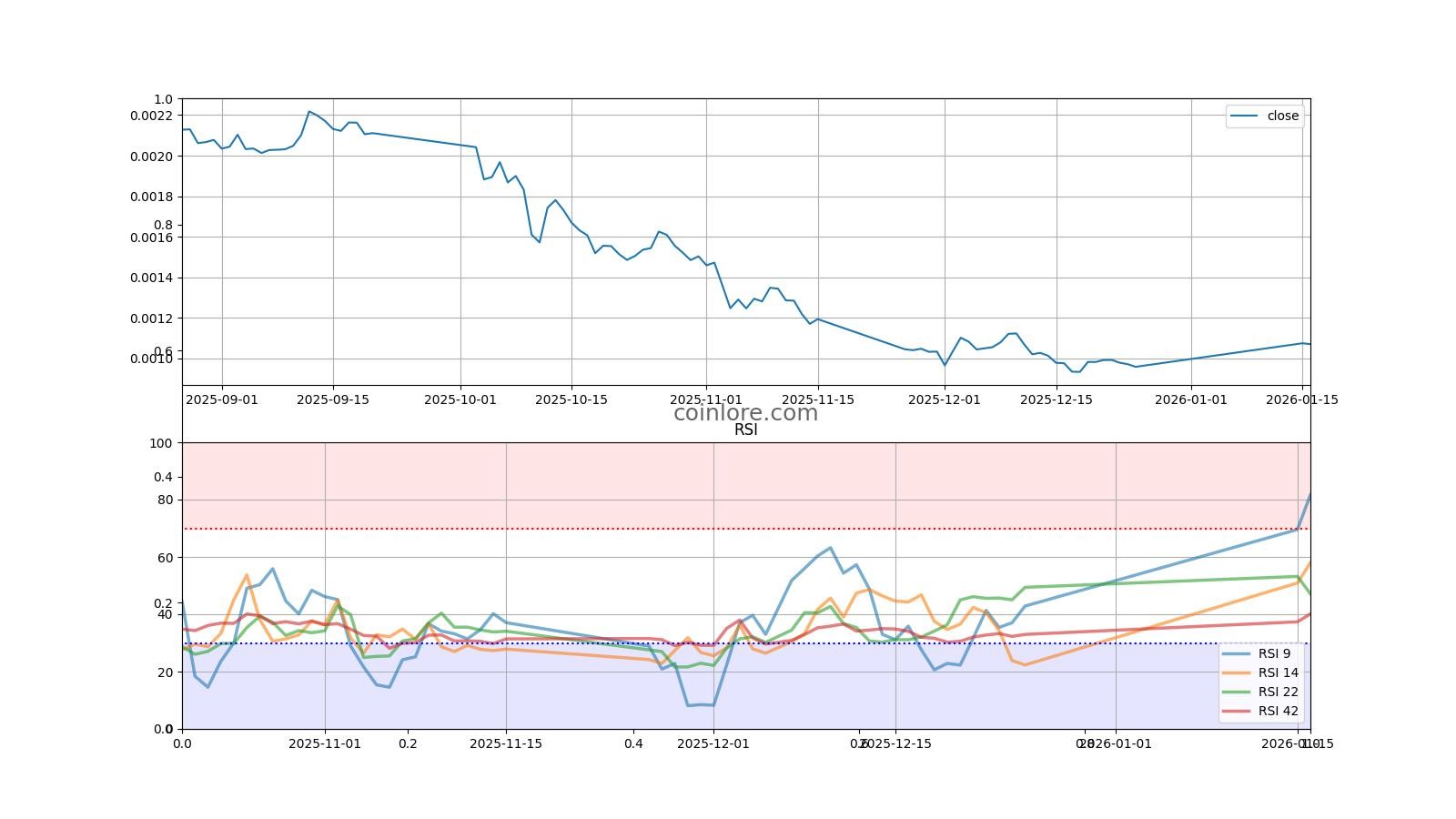 HIgher IMO RSI indicator