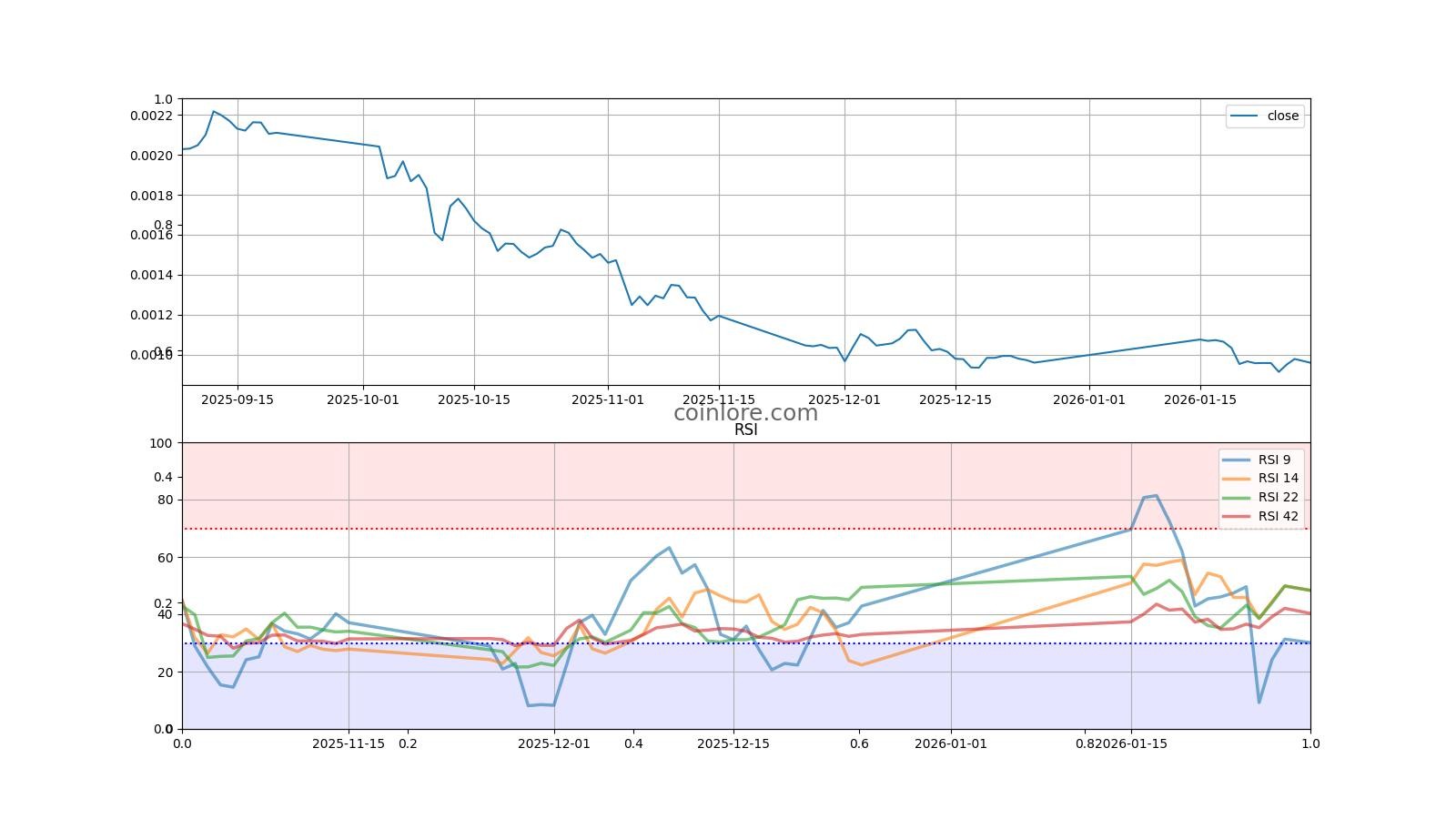HIgher IMO RSI indicator