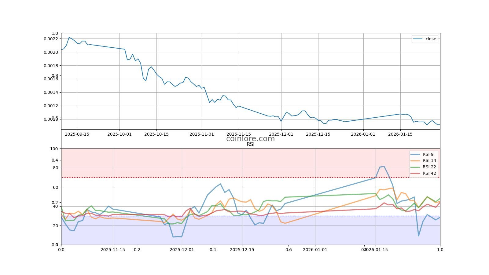 HIgher IMO RSI indicator