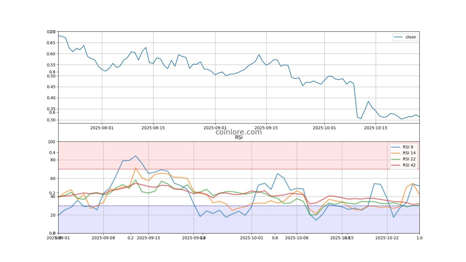 Highstreet RSI indicator
