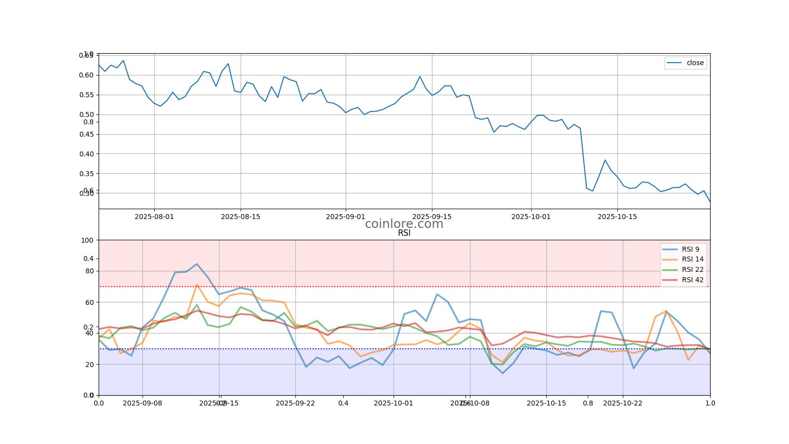 Highstreet RSI indicator