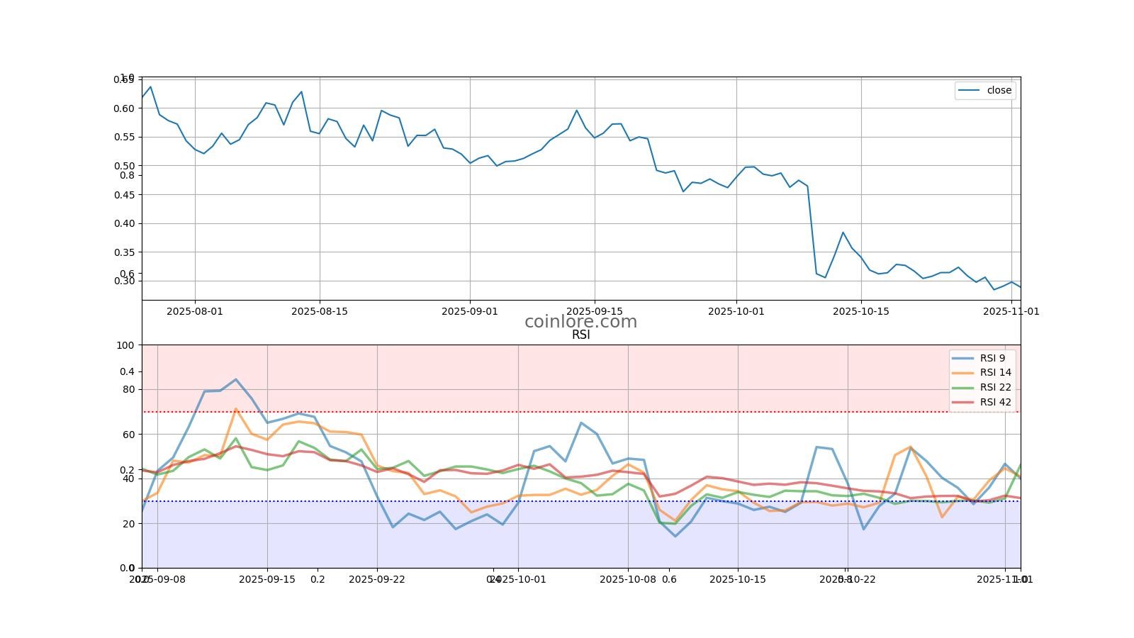 Highstreet RSI indicator