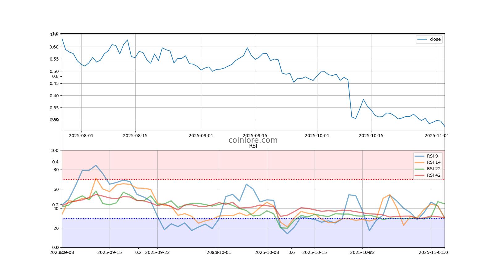 Highstreet RSI indicator