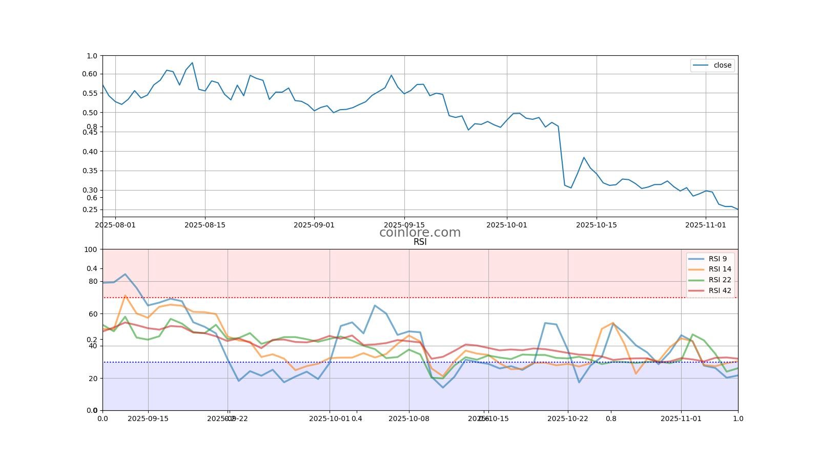 Highstreet RSI indicator