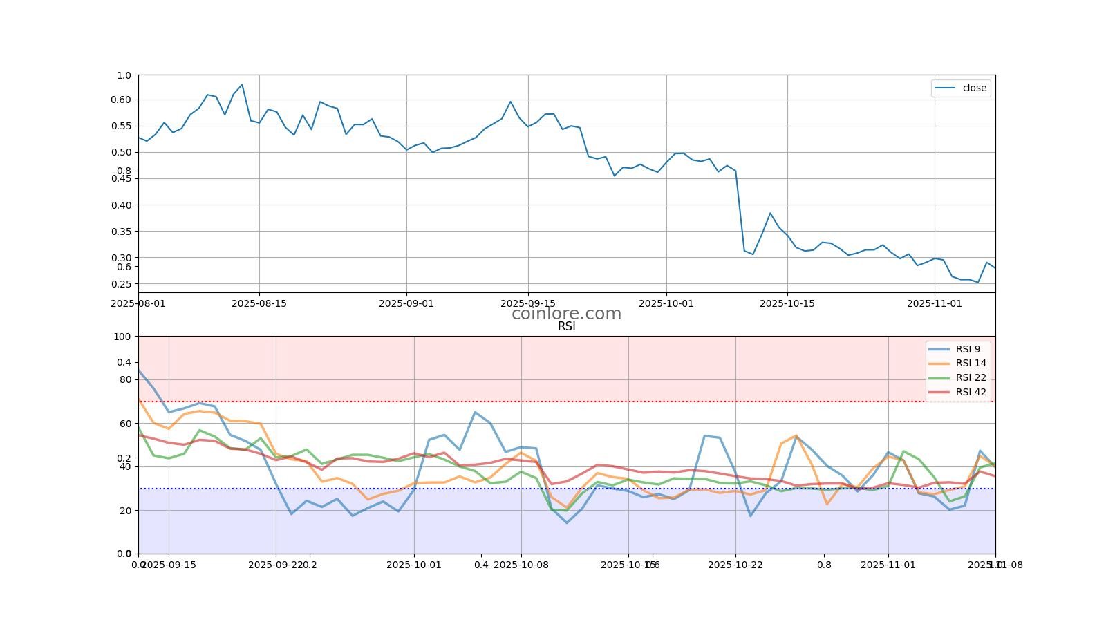 Highstreet RSI indicator