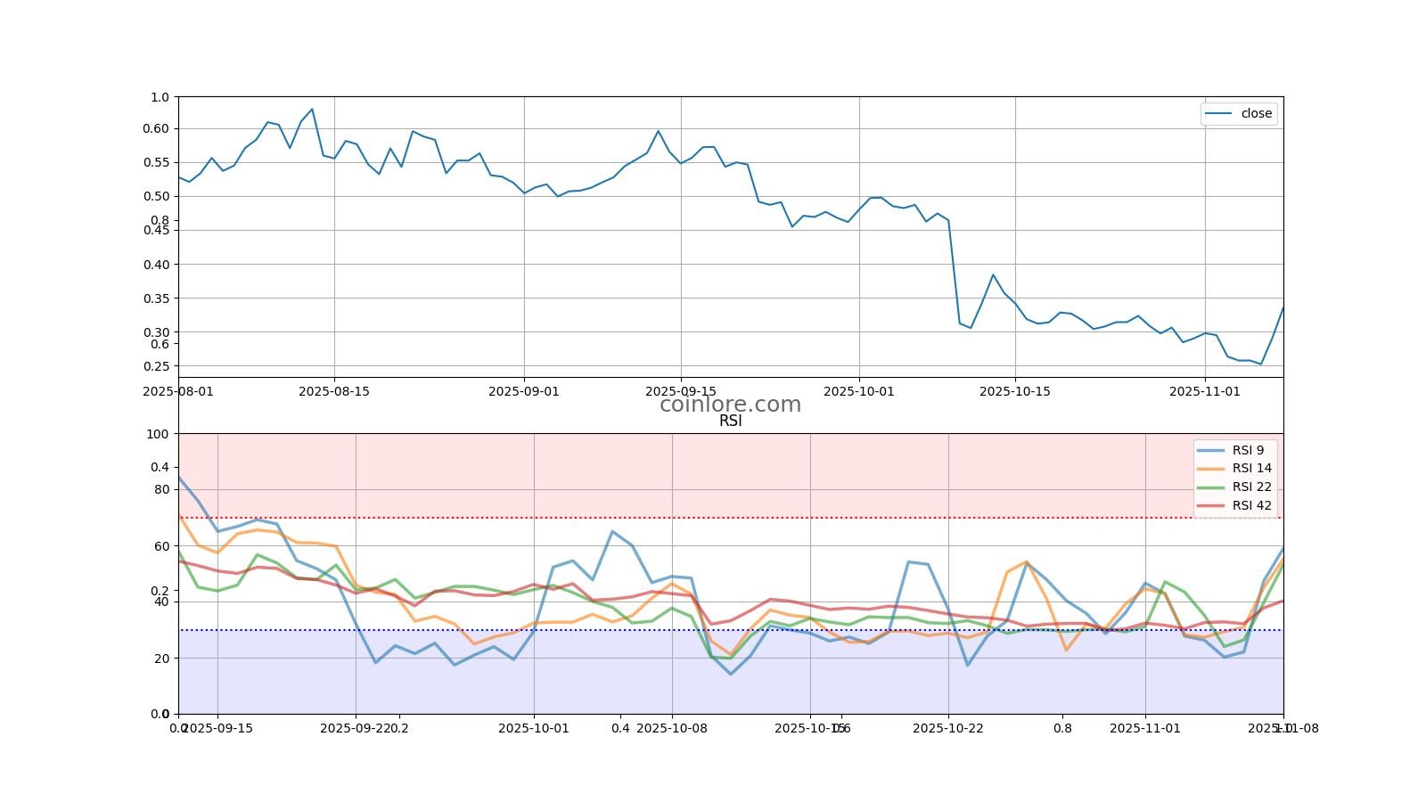 Highstreet RSI indicator