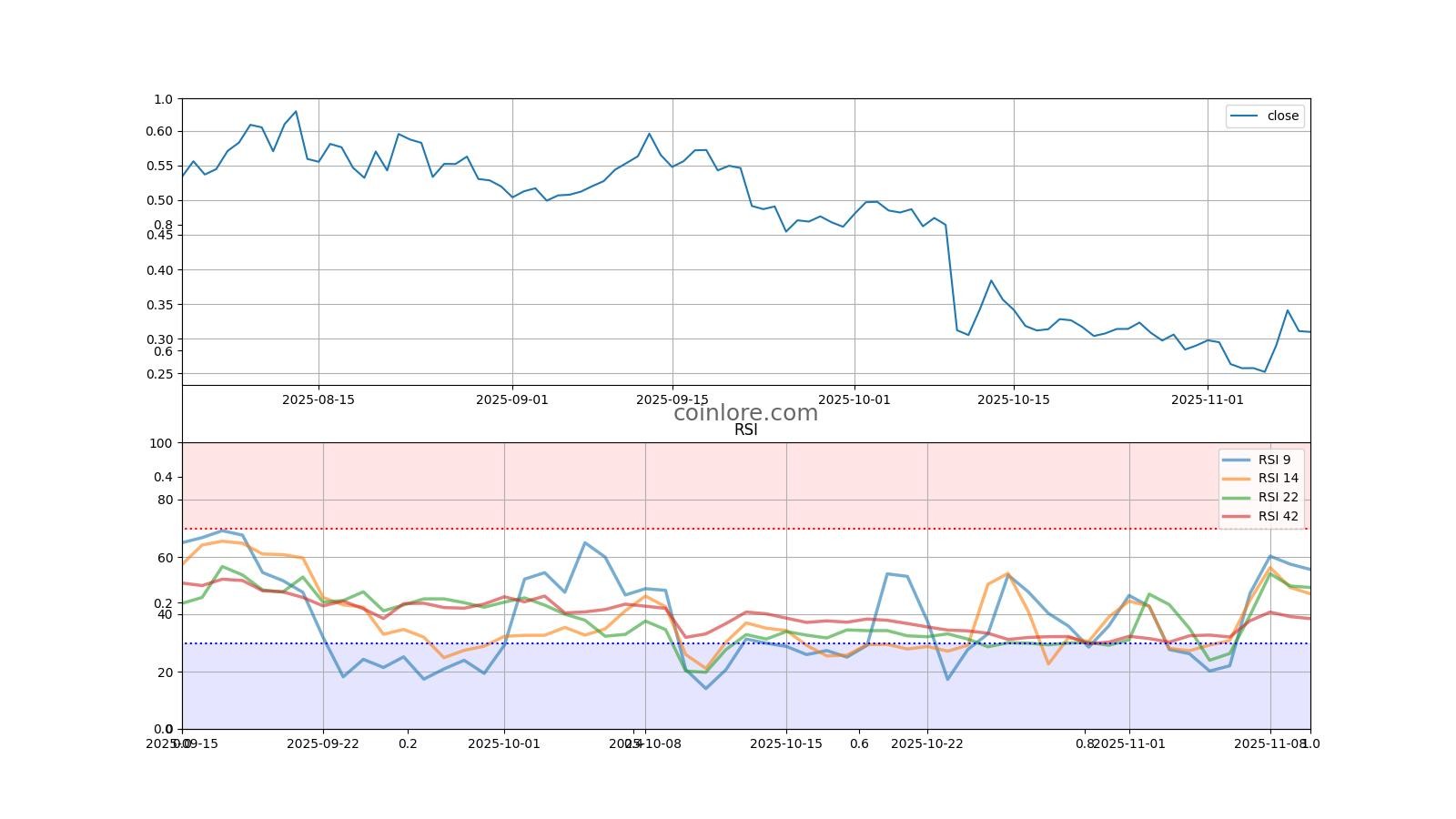 Highstreet RSI indicator