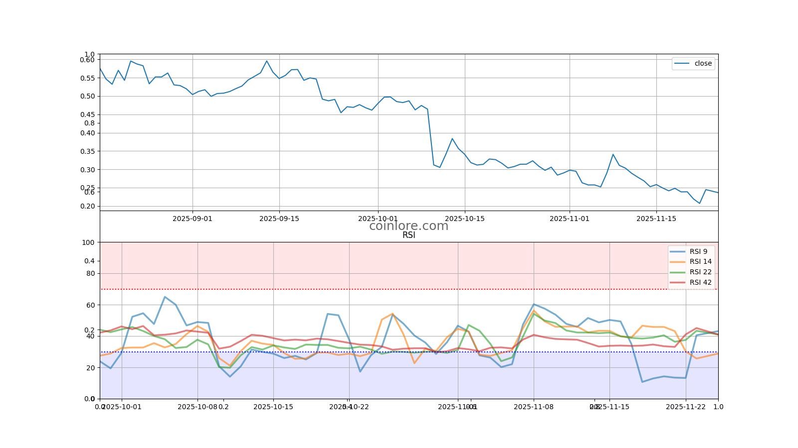 Highstreet RSI indicator