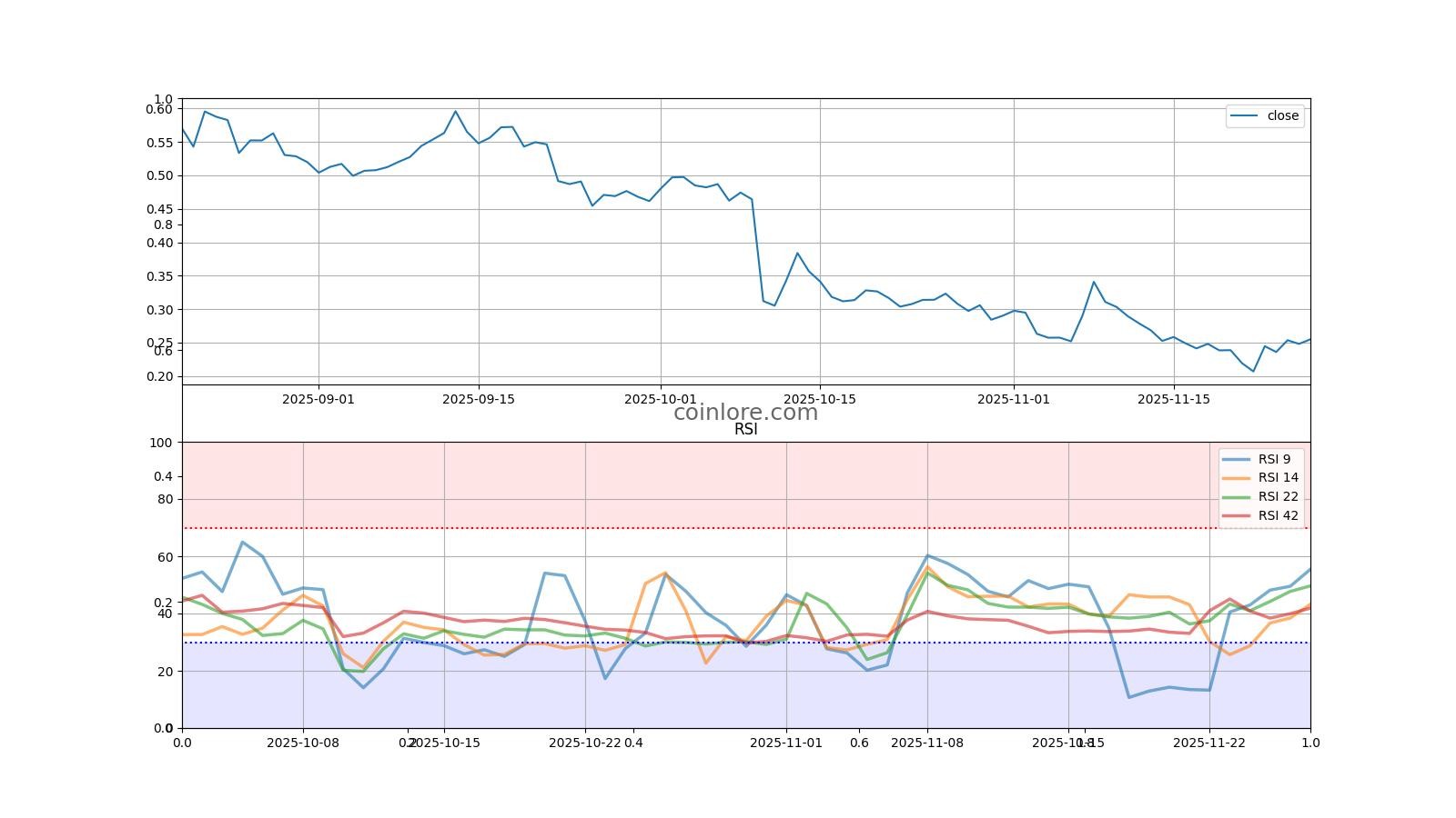 Highstreet RSI indicator