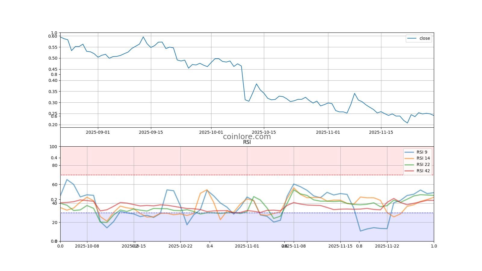 Highstreet RSI indicator