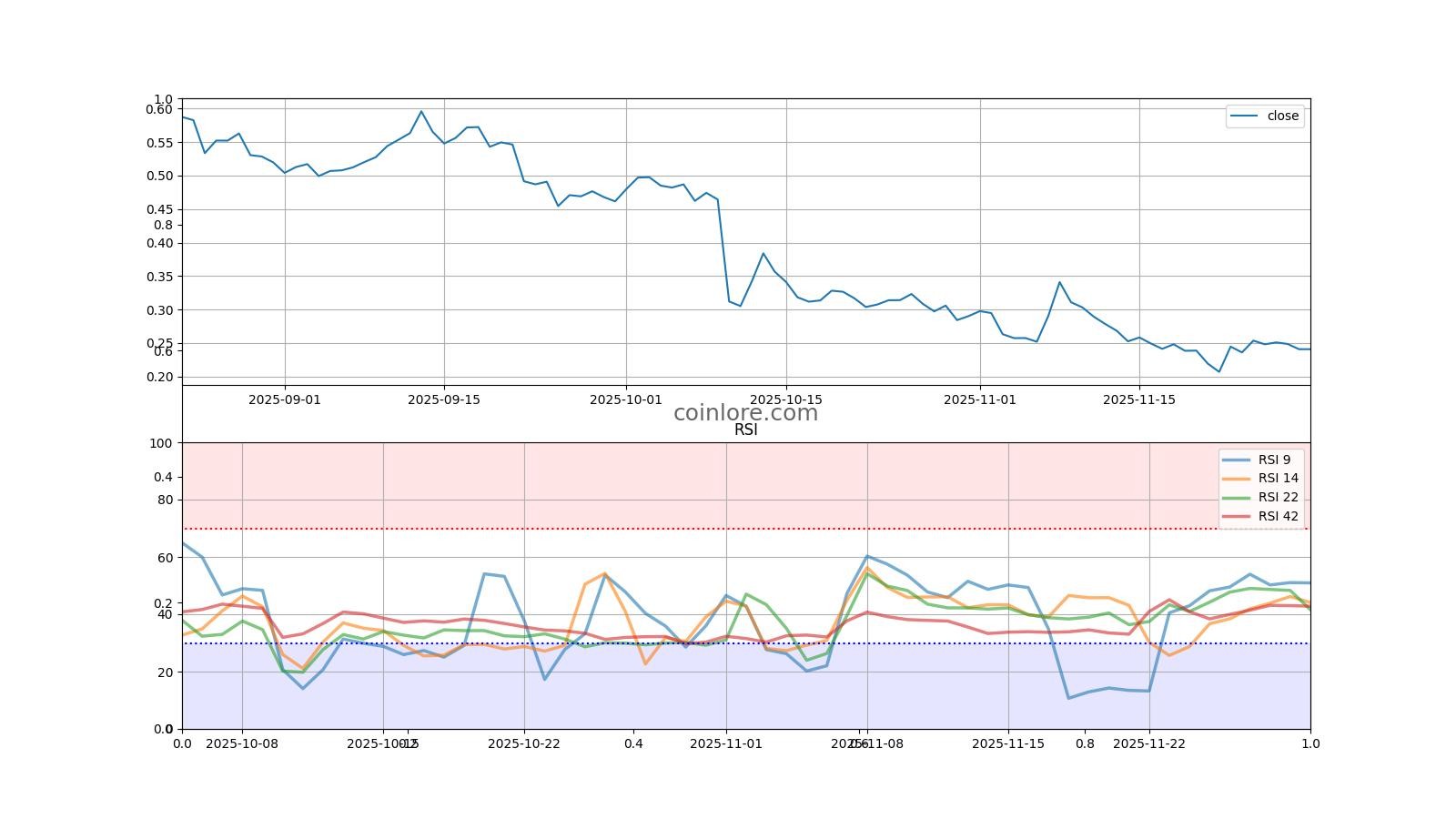 Highstreet RSI indicator