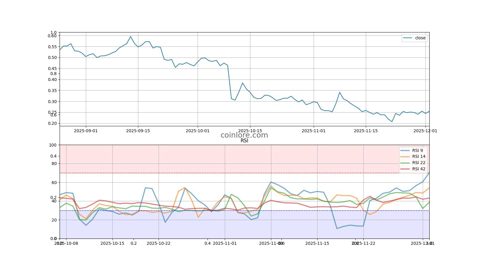 Highstreet RSI indicator