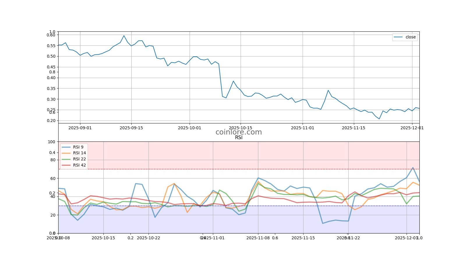 Highstreet RSI indicator