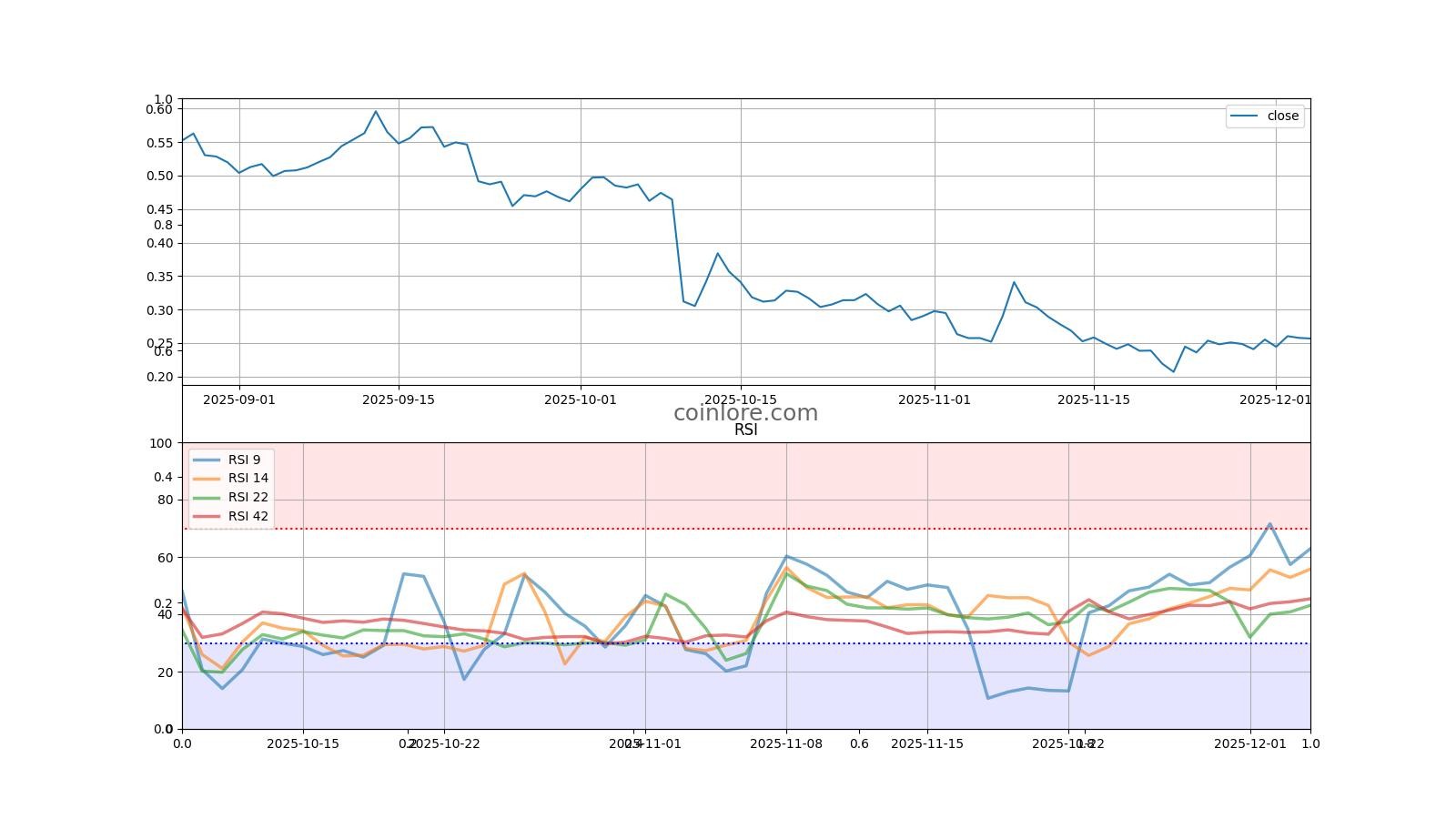 Highstreet RSI indicator