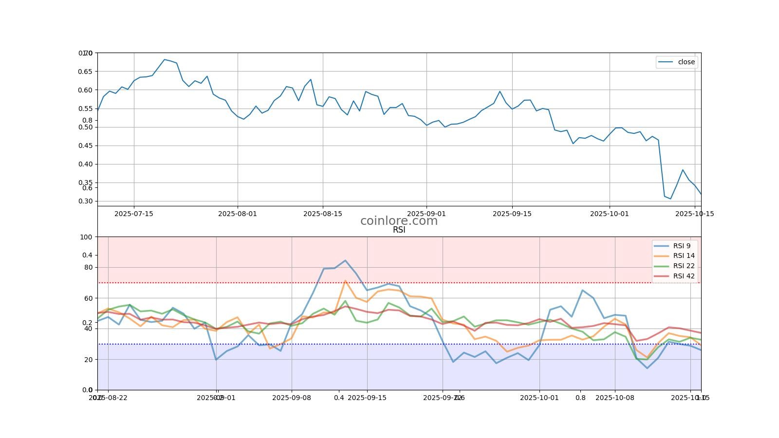 Highstreet RSI indicator