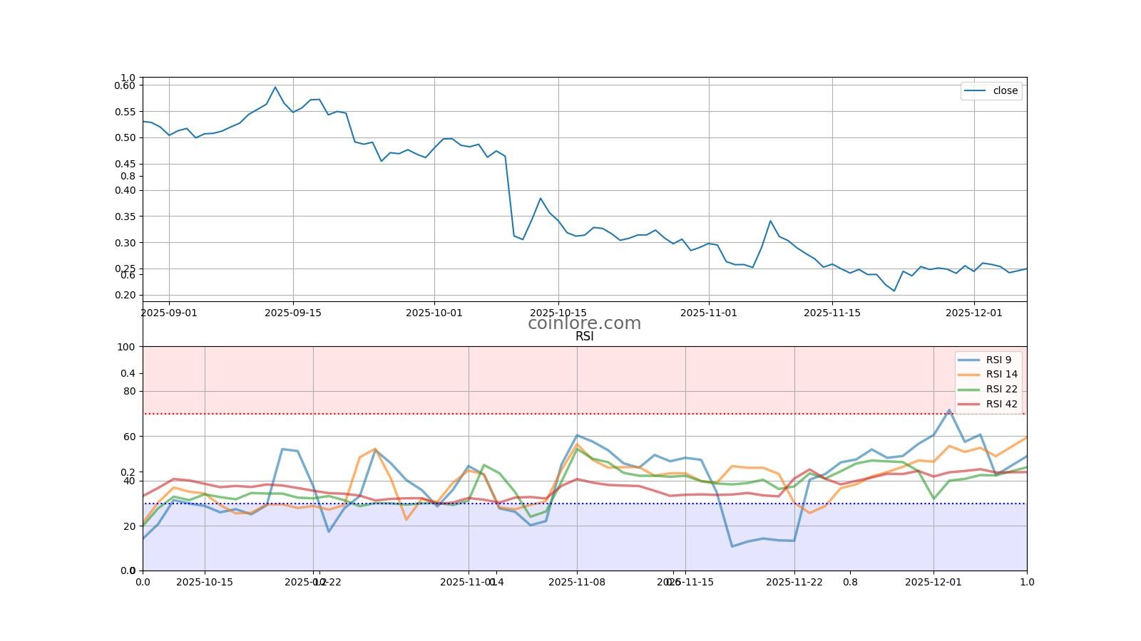 Highstreet RSI indicator