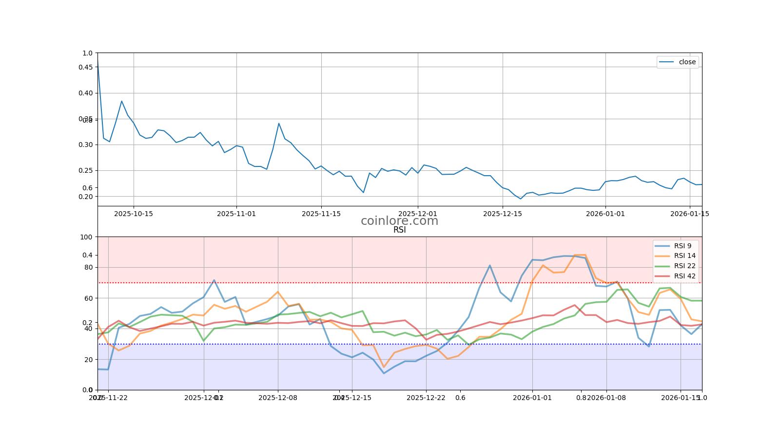Highstreet RSI indicator